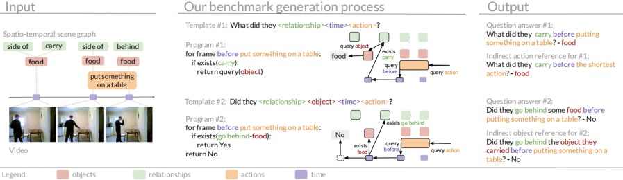 AGQA: A Benchmark for Compositional Spatio-Temporal Reasoning-CSDN博客