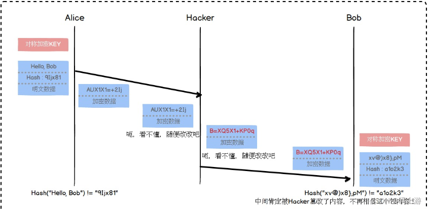 一次安全可靠的通信——HTTPS原理_alice要给bob发送一则较长的机密信息,要求在整个通信过程中满足机密性、完整-CSDN博客