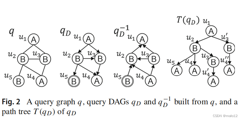 【论文阅读】Fast subgraph query processing and subgraph matching via static and dynamic equivalences ...