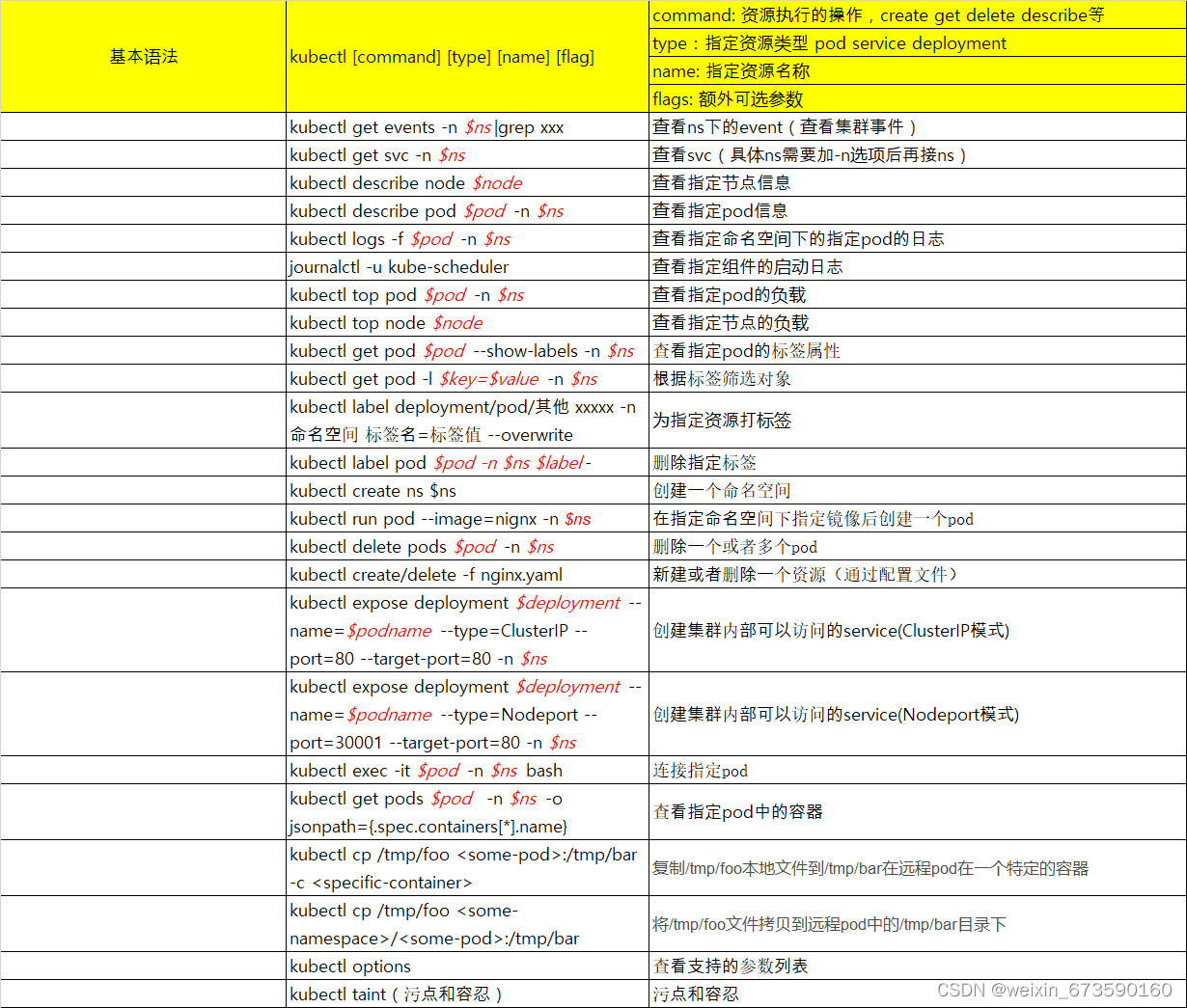 K8s命令,k8s常用命令 Csdn博客