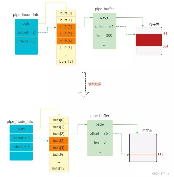 linux进程间通信(IPC) -- 管道(pipe)源码分析_linux pipe-CSDN博客