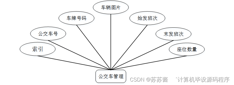 【附源码】java计算机毕业设计泰兴市公交信息系统(程序lw部署)交通信息管理系统课程设计java Csdn博客
