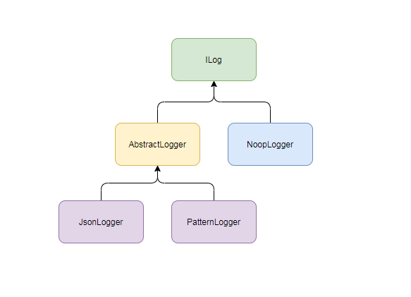 Skywalking Java Agent Log Component Analysis - Programmer Sought