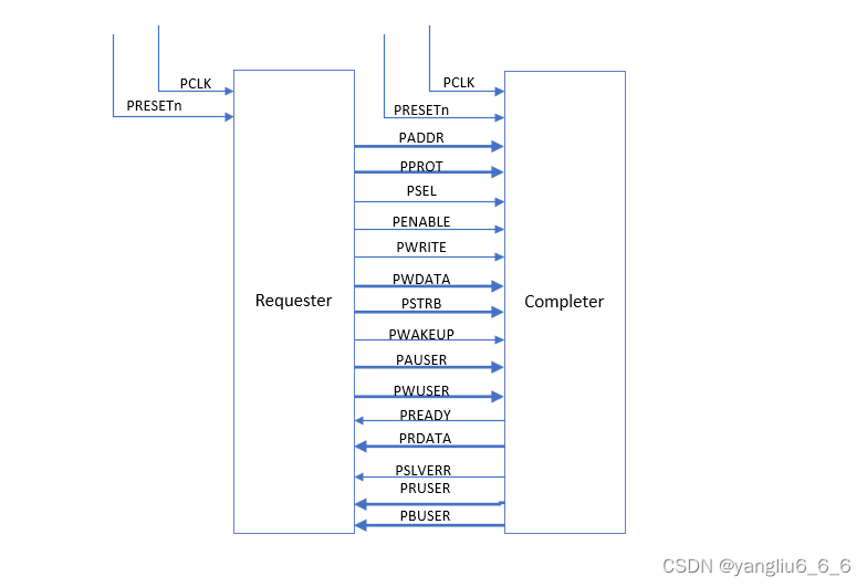 数字IC设计入门篇：APB总线协议学习心得-CSDN博客