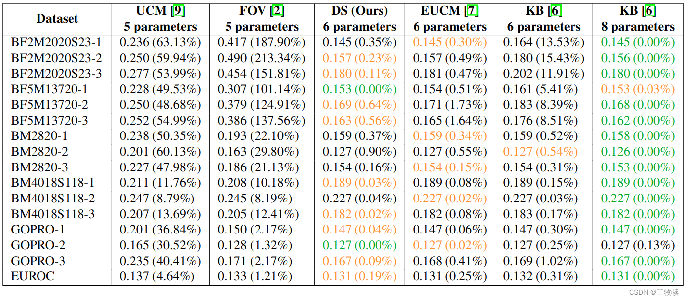 The Double Sphere Camera Model-CSDN博客