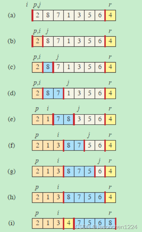快速排序-两种分割方法比较(Hoare’s vs. Lomuto)_分割算法对比 csdn-CSDN博客