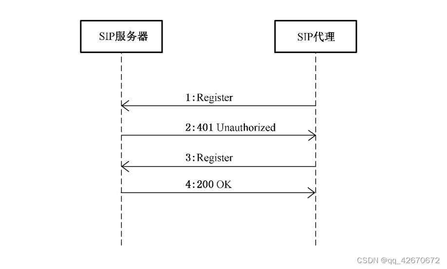 GB28181协议注册到SIP服务(畅联云)的基本流程_gb28181注册流程-CSDN博客