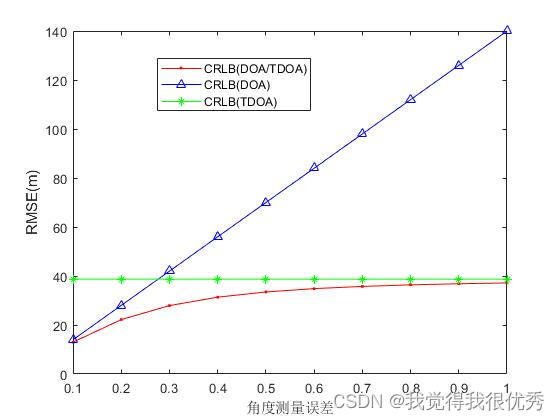 DOA/TDOA混合定位CRLB_tdoa crlb-CSDN博客