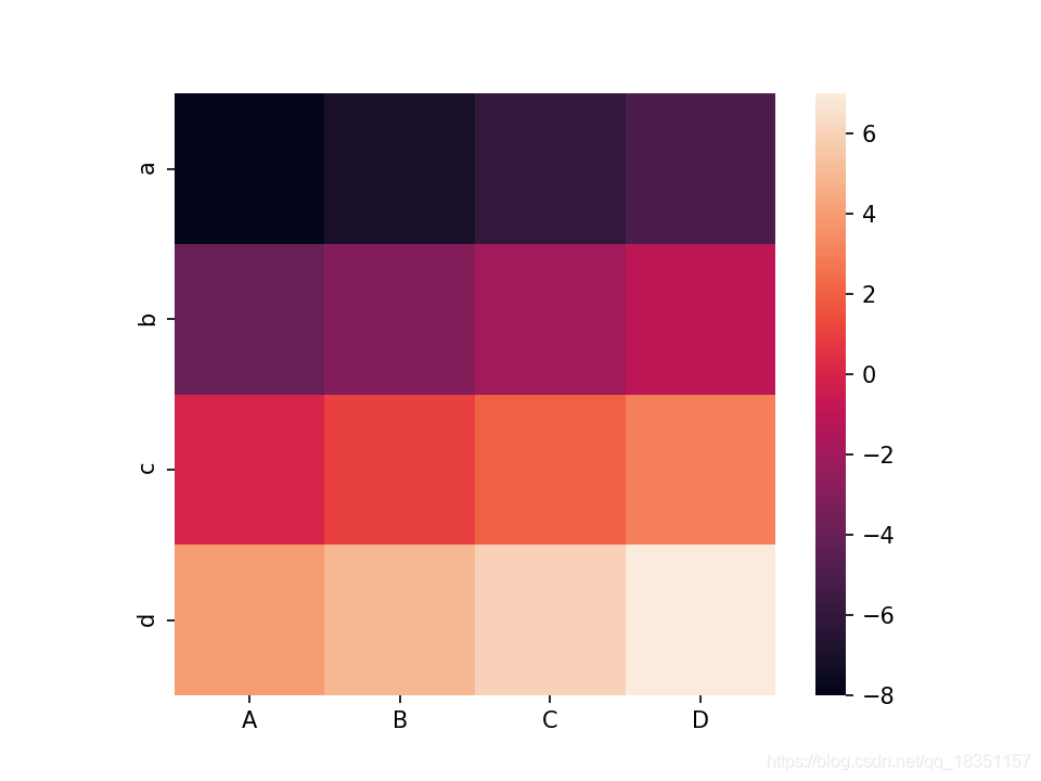 46_Pandas,Python,Seaborn热图的生成_pandas heatmap-CSDN博客