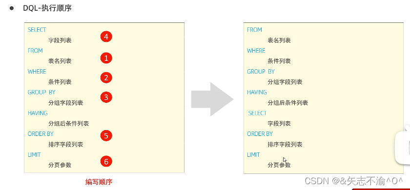 SQL语法之DML、DQL和DCL语句_dmlq-CSDN博客