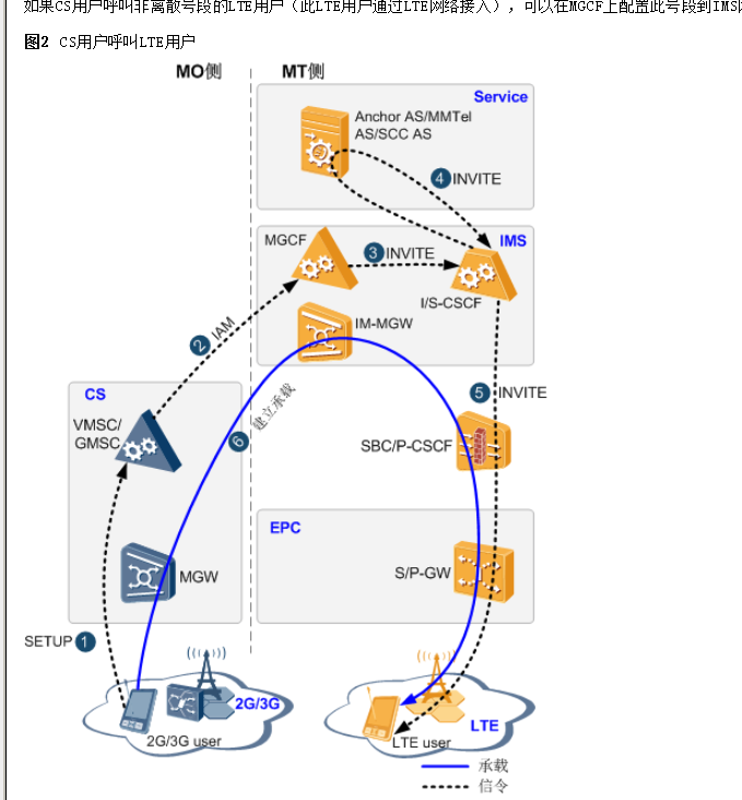 基本呼叫voLTE_mmtel as-CSDN博客
