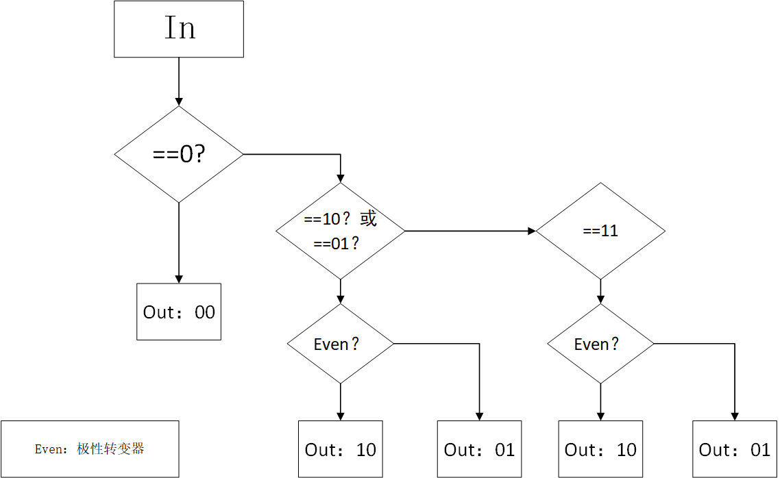 HDB3 的编码 ②（Verilog 语言实现）2021-9-12_hdb3编码-CSDN博客