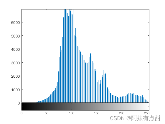 Fpga图像处理直方图均衡化含源码直方图均衡的fpga实现 Csdn博客