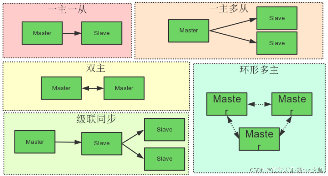 Mysql数据库集群 主从复制 集群 Sharding Jdbc Mysql集群 Csdn博客