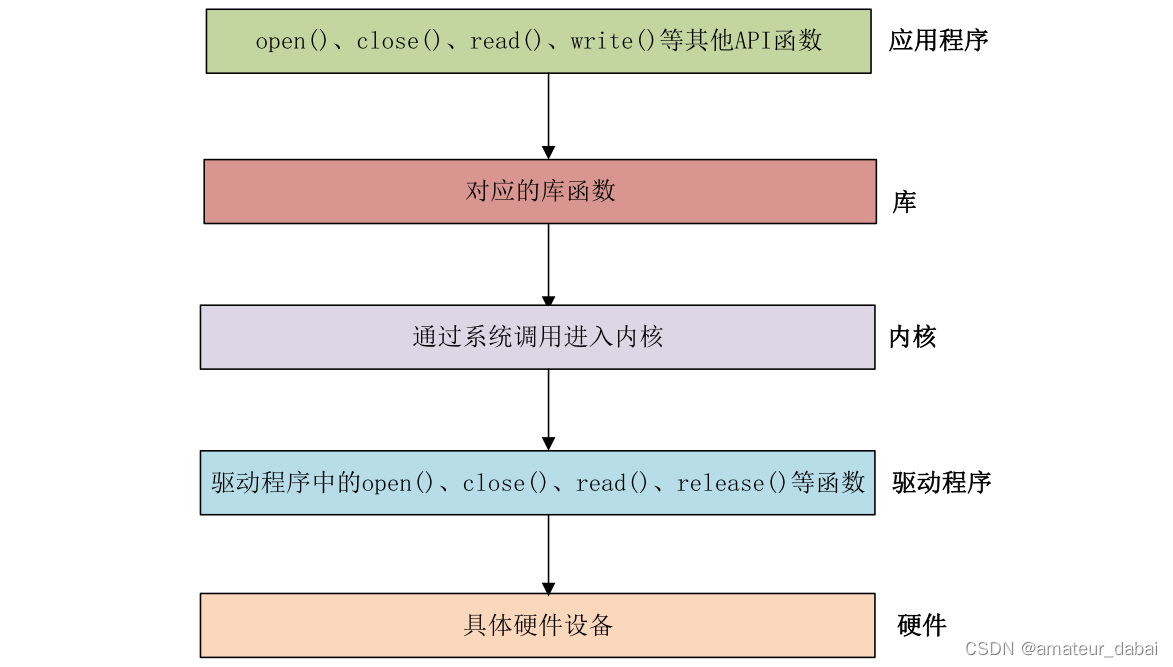 Linux驱动程序和应用程序linux 驱动主动回调应用 Csdn博客 