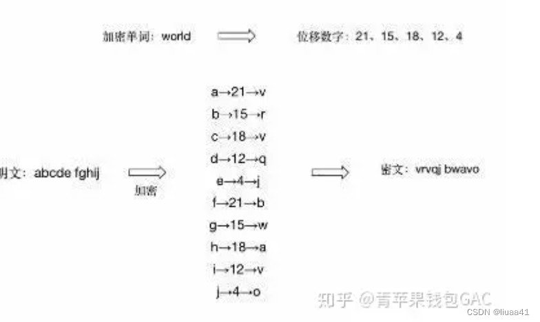 信息安全复习三:古典密码之设计好的密码算法1选择一种新的古典密码算法分析数学原理给出改进方案对比分析改进效果给出 Csdn博客