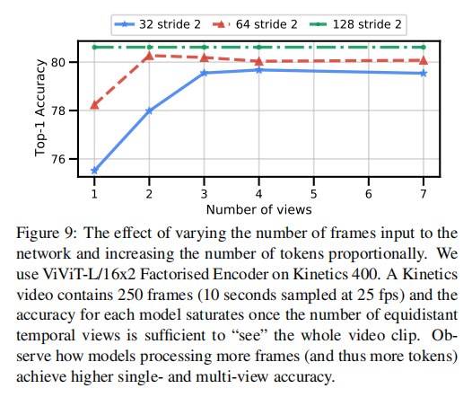 ViViT泛读【ViViT: A Video Vision Transformer】-CSDN博客