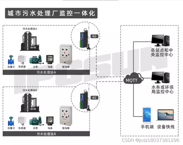 什么是DTU? DTU的工作原理讲解以及无线透传技术在物联网行业的发展和应用场景-CSDN博客