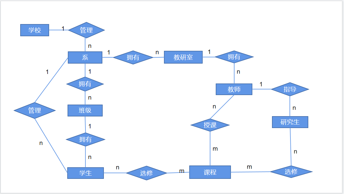 【数据库系统】对一个简单的教务系统进行分析，并画出E-R图_本次作业要求: 1. 分析系统功能,提交相应的e-r图(可以用画图软件(如visio)进行e-r-CSDN博客