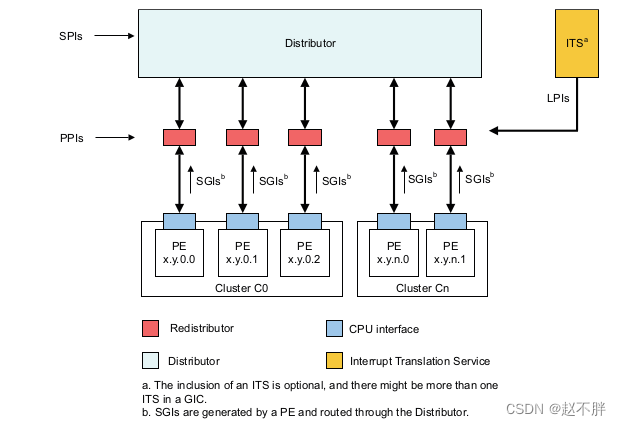 GIC Partitioning-CSDN博客