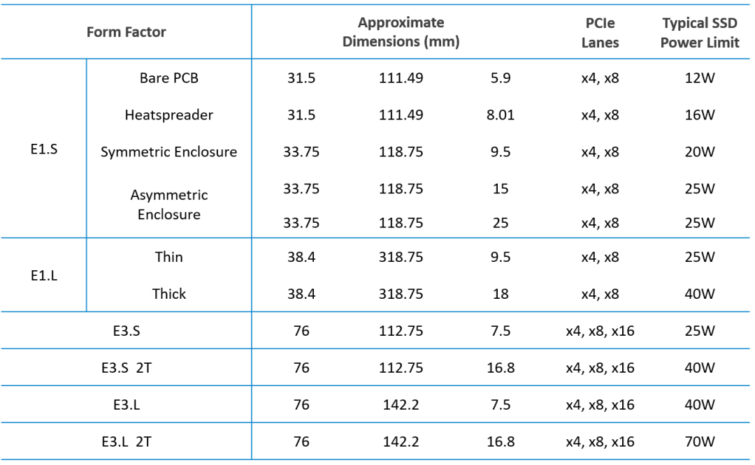 下一代企业级SSD设计规范EDSFF详解_edsff接口-CSDN博客