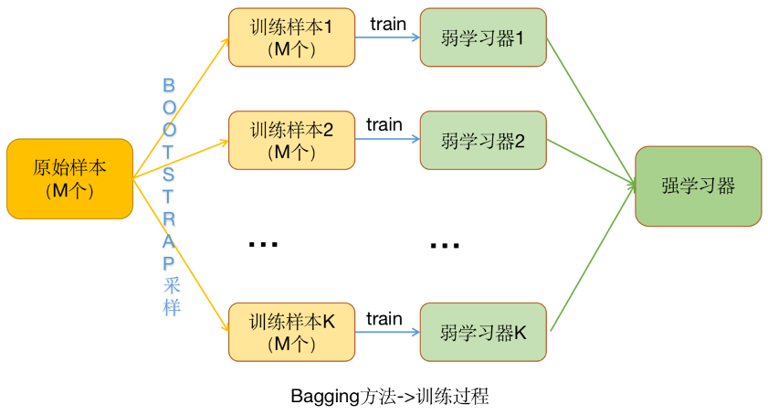 机器学习 XGBoost和Random Forest_xgboost和随机森林-CSDN博客