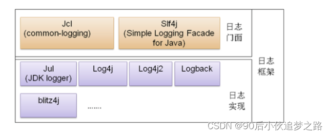 全面梳理 Spring Boot 日志体系 Springboot日志框架 Web端查看 Csdn博客