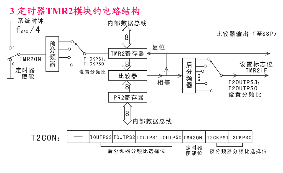 PIC单片机学习第七天--TMR2_pic单片机中的 pr2-CSDN博客