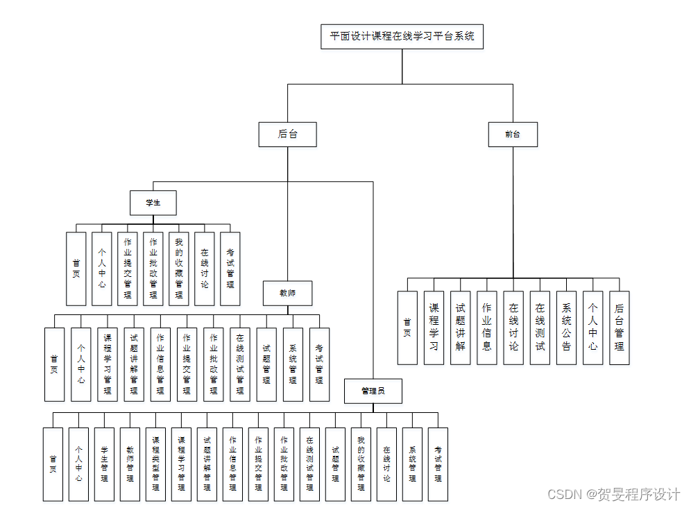 Javaphpnodejspython平面设计课程在线学习平台系统【2024年毕设】 Csdn博客 2626