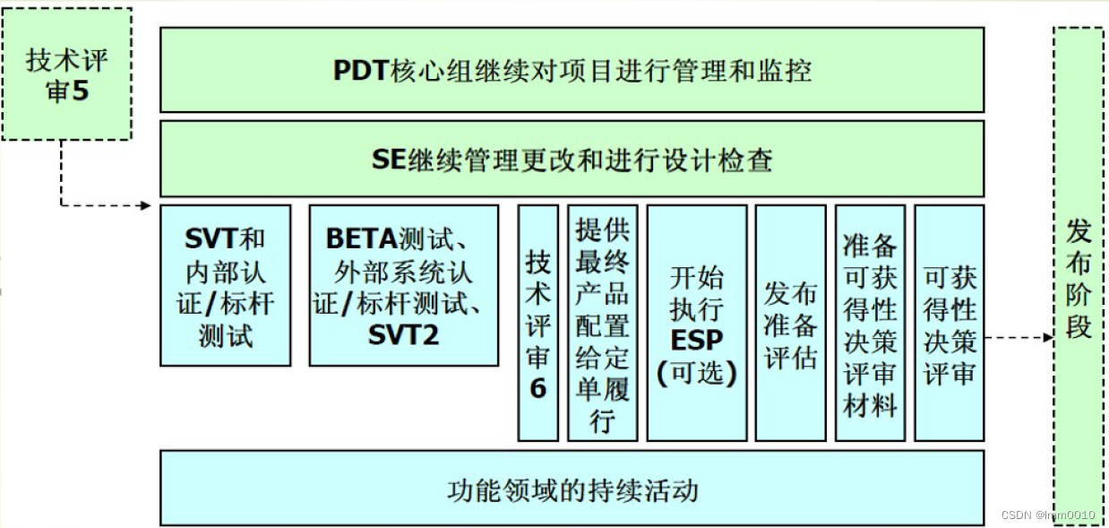 IPD流程概述-CSDN博客