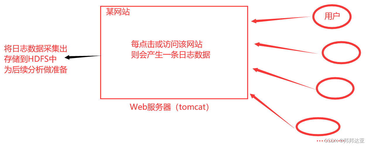利用hadoop生态体系技术实现网站流量日志分析网站流量日志数据分析系统hadoop Hdfs Csdn博客
