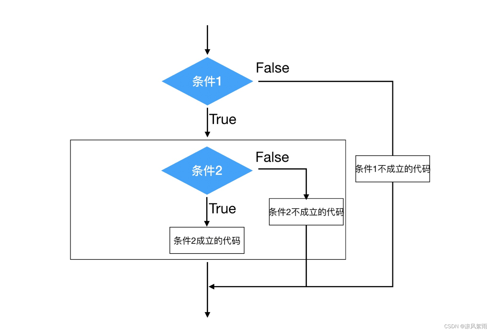 Python程序结构原来这么简单,快来快看看吧python顺序结构代码编写 Csdn博客