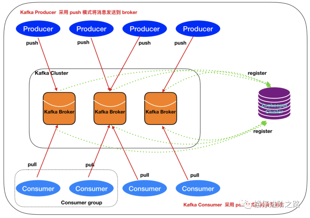 消息队列 kafka RocketMQ原理_rocketmq tag对应kafka-CSDN博客