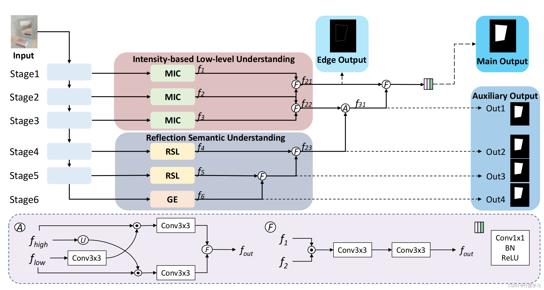 Efficient Mirror Detection via Multi-level Heterogeneous Learning 【论文阅读 ...