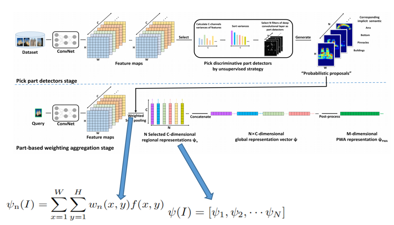 《Unsupervised Part-based Weighting Aggregation of Deep Convolutional Features for Image ...