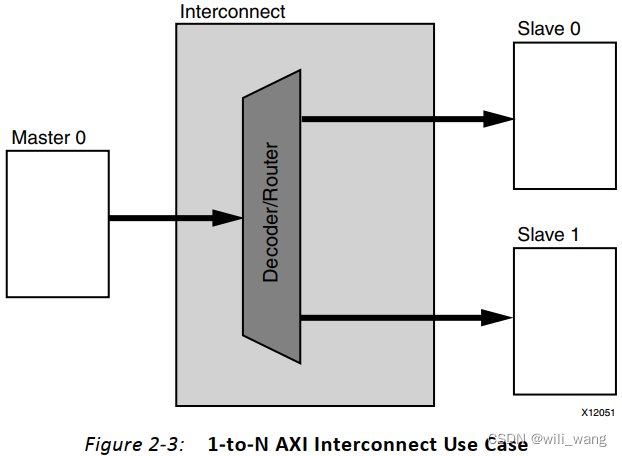 axi-interconnecto的学习_axi interconnect-CSDN博客