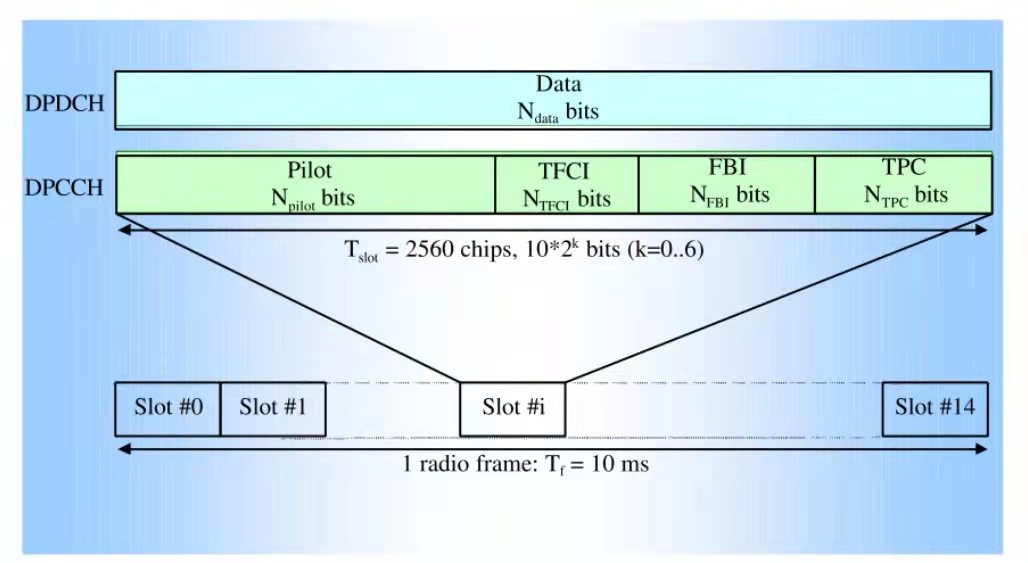 2G到5G系统的横向比较（2）无线帧格式_gmsk时隙格式和结构-CSDN博客