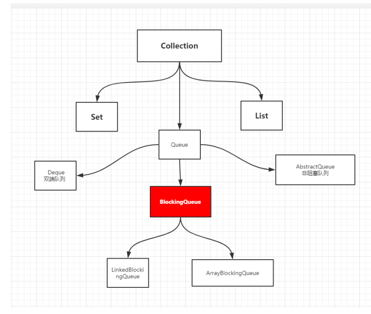 Java并发之阻塞队列java阻塞队列家族层级关系 Csdn博客 