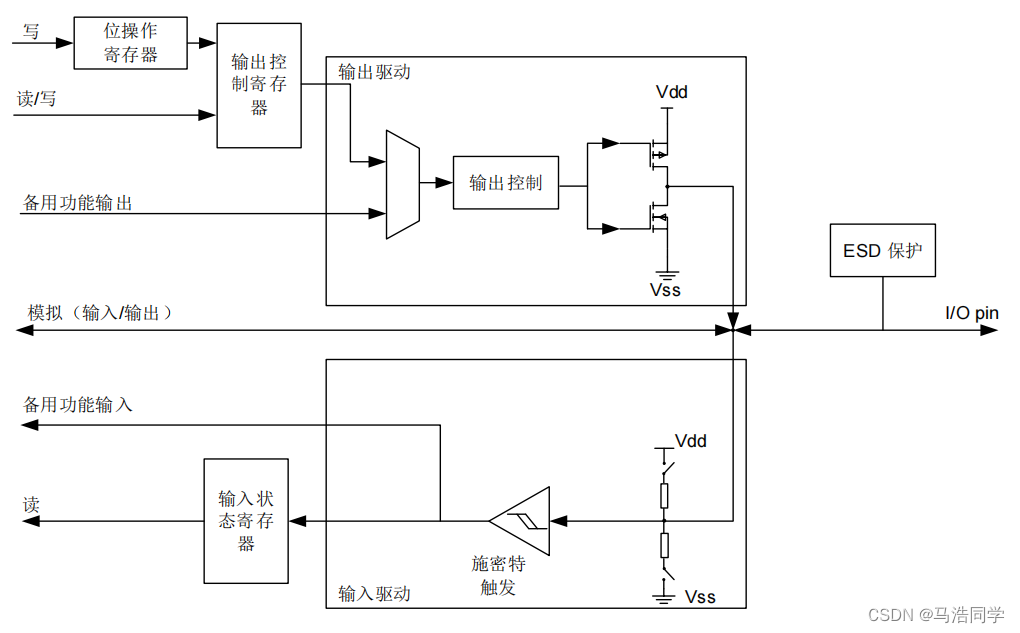 【GD32】从0开始学GD32单片机（3）—— GPIO外设详解+点亮LED和按钮检测例程_gd32 gpio-CSDN博客