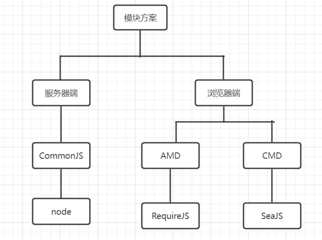 前端模块化CommonJS、AMD、CMD、ES6_commonjs amd cmd es6模块化-CSDN博客