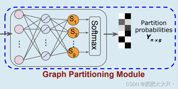 GAP: Generalizable Approximate Graph Partitioning Framework模型_gap模型-CSDN博客