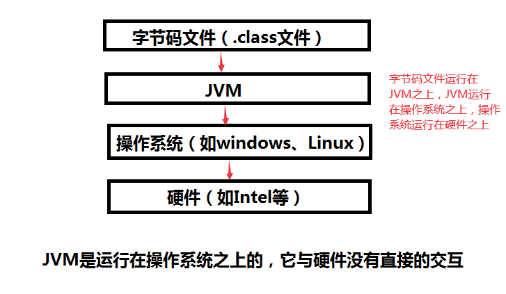 001 JVM运行在操作系统之上 及 JVM架构图（包括JVM内存模型）_专注_每天进步一点点的博客-CSDN博客