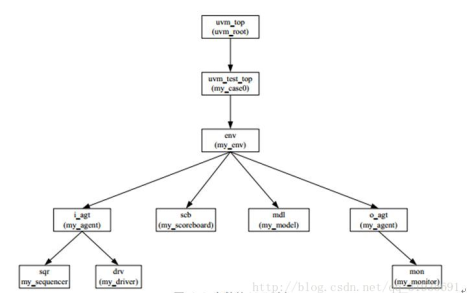 UVM学习整理——UVM结构（component派生类）-CSDN博客