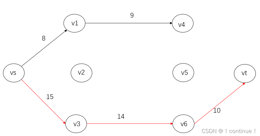 python实现Bellman-Ford、Dijkstra算法--最小费用最大流问题_python路径最小开销算法-CSDN博客