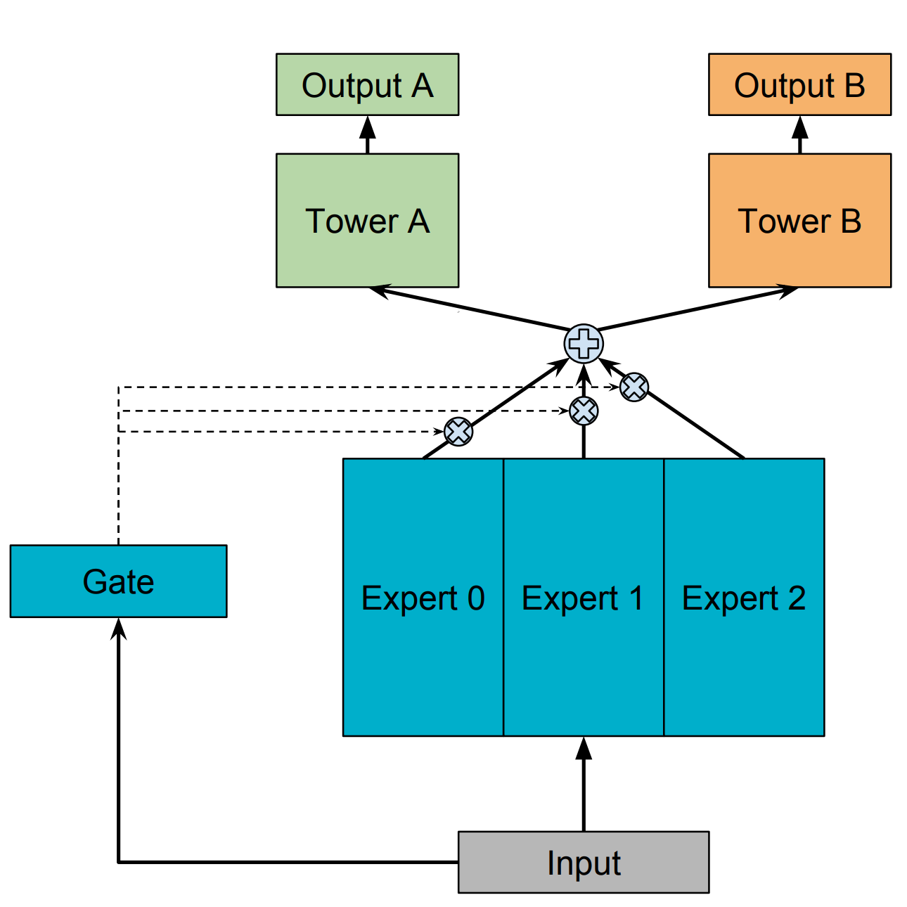 【推荐系统多任务学习MTL】MMoE论文精读笔记（含代码实现）-CSDN博客