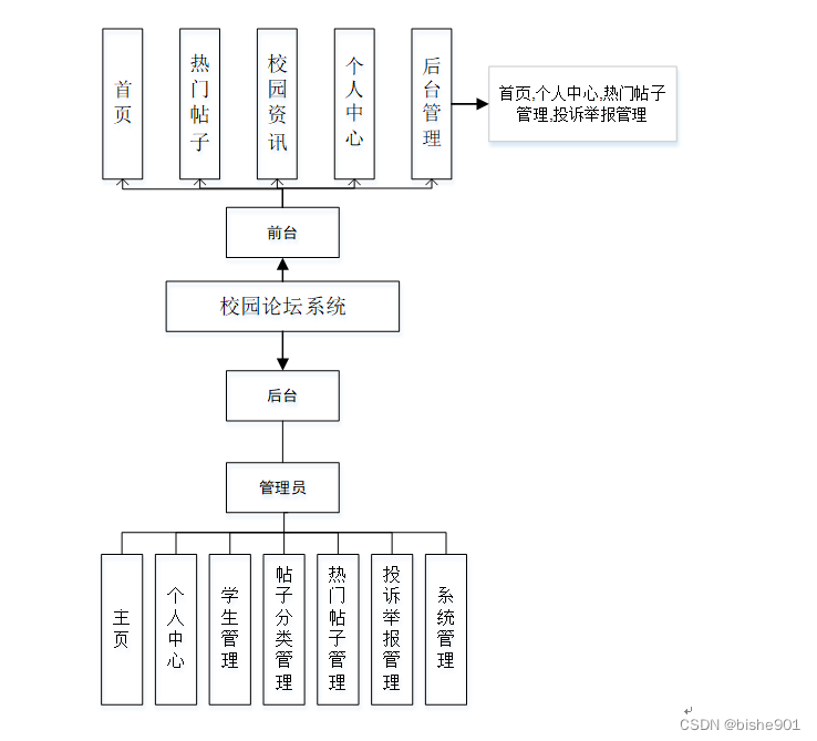 【附源码】计算机毕业设计ssm校园论坛系统java校园论坛网站ssm Csdn博客