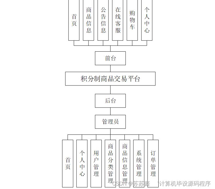 计算机毕业设计springboot基于bs架构的积分制商品交易平台f935v9【附源码】 Csdn博客