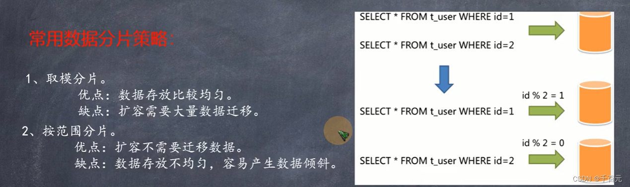 Mysql分库分表0数据迁移的一种方案无需迁移的分库分表 Csdn博客