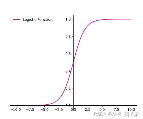 NNDL 实验四 线性分类_线性二分类数据集-CSDN博客