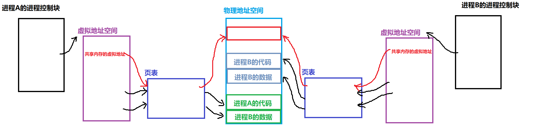 SystemV 共享内存（一）—— 共享内存的创建与释放(shmget / shmctl)-CSDN博客